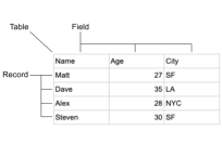 Why use Databases over Excel